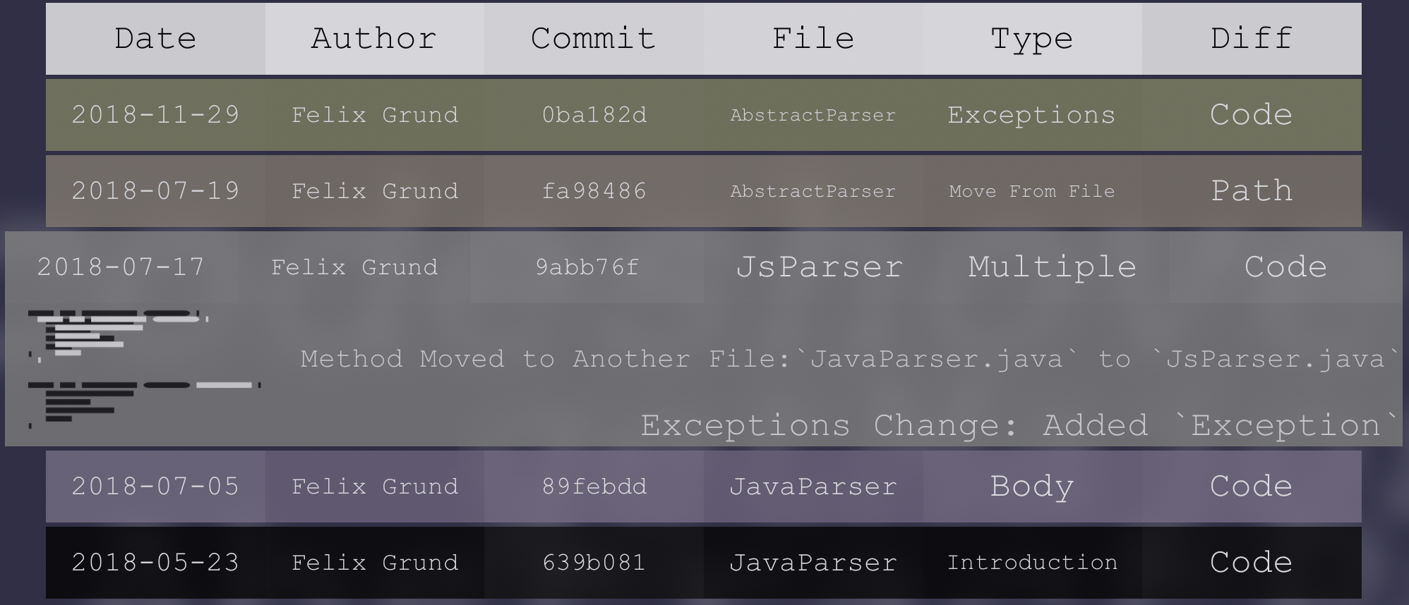 CodeShovel: Constructing Method-Level Source Code Histories | Nick Bradley